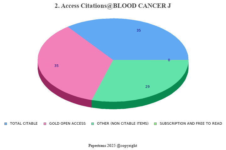 期刊影响因子2024/2025: Blood Cancer Journal, BLOOD CANCER J, ISSN:2044-5385 ...