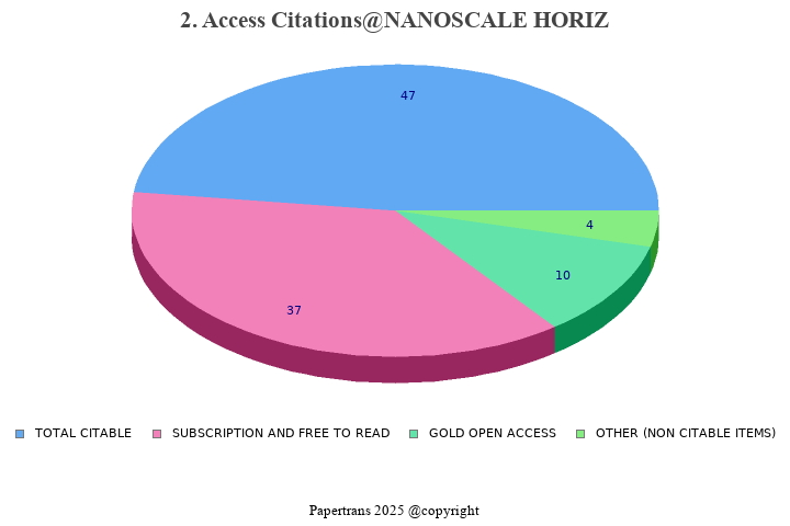期刊影响因子2024/2025: Nanoscale Horizons, NANOSCALE HORIZ, ISSN:2055-6756 ...