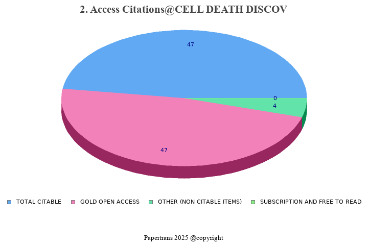 期刊影响因子2024/2025: Cell Death Discovery, CELL DEATH DISCOV, ISSN:-, eISSN:2058-7716