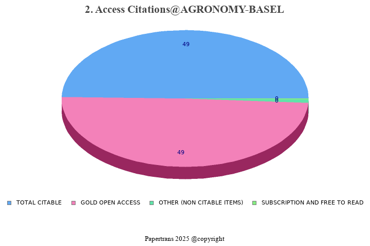 期刊影响因子2024/2025: Agronomy-Basel, AGRONOMY-BASEL, ISSN:-, eISSN:2073-4395