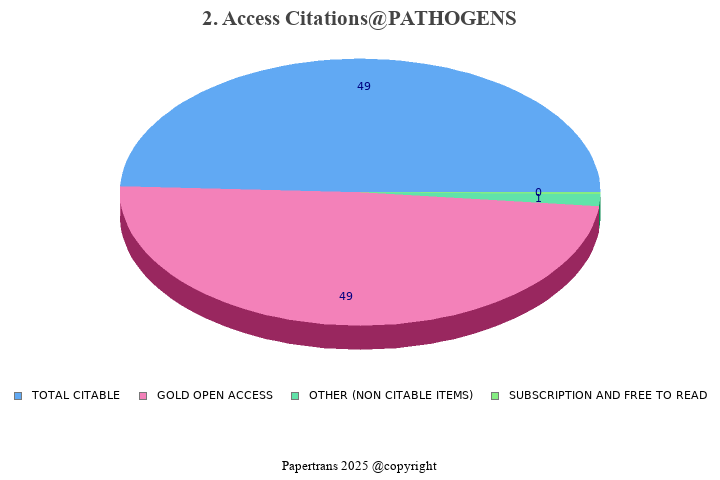 期刊影响因子2024/2025: Pathogens, PATHOGENS, ISSN:-, eISSN:2076-0817