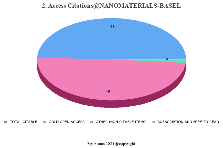 期刊影响因子2024/2025: Nanomaterials, NANOMATERIALS-BASEL, ISSN:-, eISSN:2079 ...