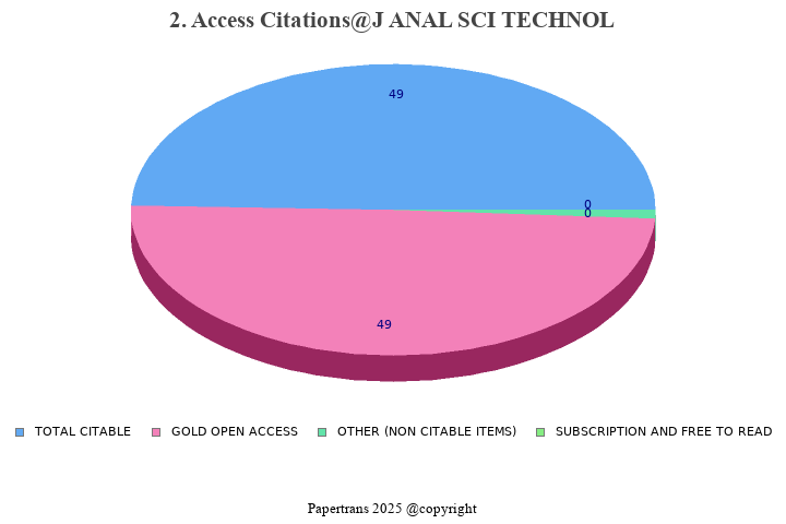 期刊影响因子2024/2025: Journal of Analytical Science and Technology, J ANAL SCI TECHNOL, ISSN:2093 ...