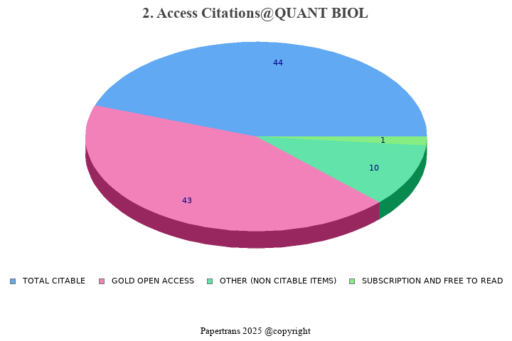 期刊影响因子2024/2025: Quantitative Biology, QUANT BIOL, ISSN:2095-4689, eISSN:2095-4697