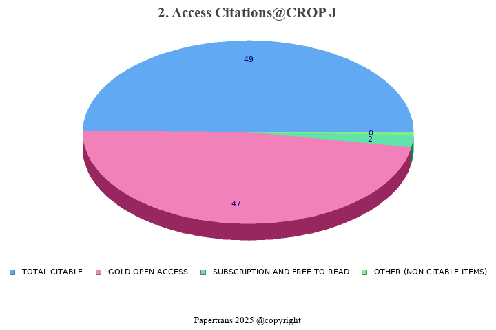 期刊影响因子2024/2025: Crop Journal, CROP J, ISSN:2095-5421, eISSN:2214-5141