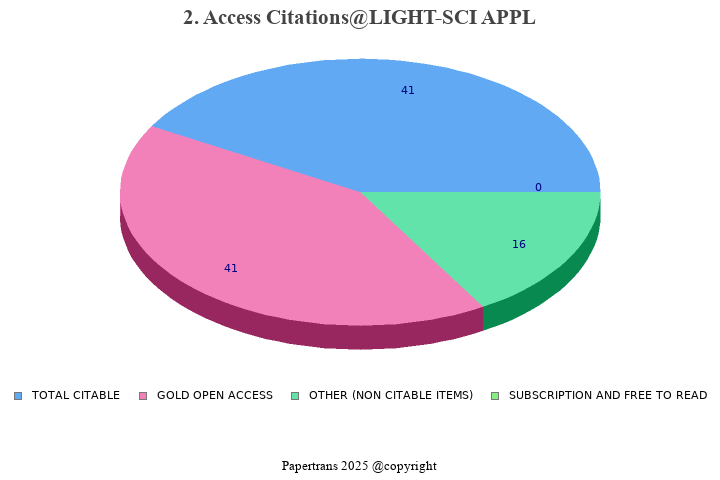 期刊影响因子2024/2025: Light-Science & Applications, LIGHT-SCI APPL, ISSN:2095-5545, eISSN:2047-7538