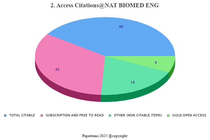 期刊影响因子2024/2025: Nature Biomedical Engineering, NAT BIOMED ENG, ISSN:2157-846X, eISSN:2157-846X