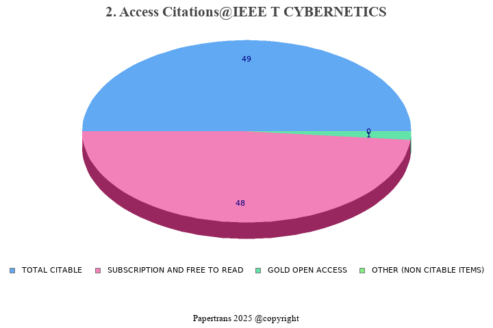 期刊影响因子2024/2025: IEEE Transactions on Cybernetics, IEEE T CYBERNETICS ...