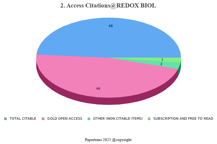 期刊影响因子2024/2025: Redox Biology, REDOX BIOL, ISSN:2213-2317, eISSN:2213-2317