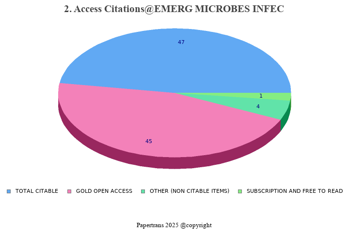 期刊影响因子2024/2025: Emerging Microbes & Infections, EMERG MICROBES INFEC ...