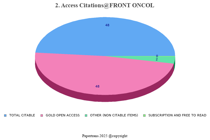 期刊影响因子2024/2025: Frontiers in Oncology, FRONT ONCOL, ISSN:2234-943X, eISSN:2234-943X