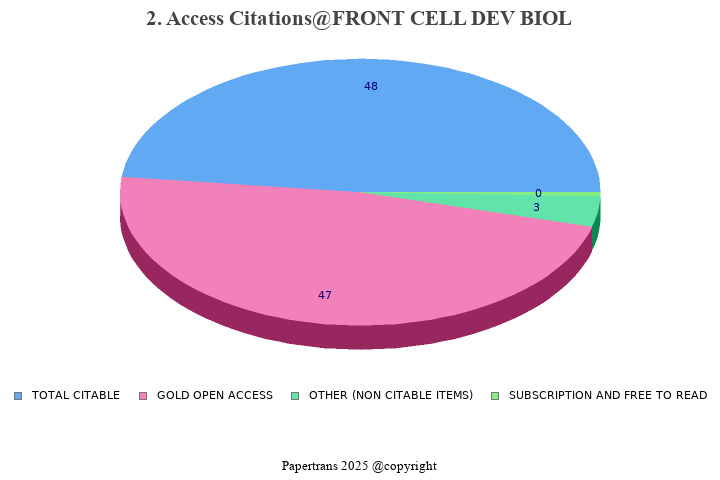 期刊影响因子2024/2025: Frontiers in Cell and Developmental Biology, FRONT ...