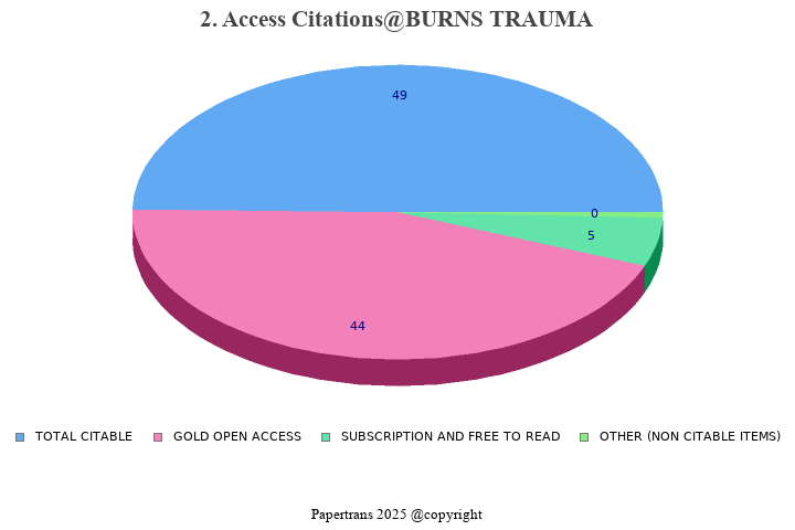 期刊影响因子2024/2025: Burns & Trauma, BURNS TRAUMA, ISSN:2321-3868, eISSN ...