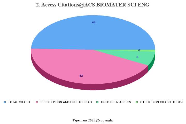 期刊影响因子2024/2025: ACS Biomaterials Science & Engineering, ACS BIOMATER SCI ENG, ISSN:2373-9878 ...
