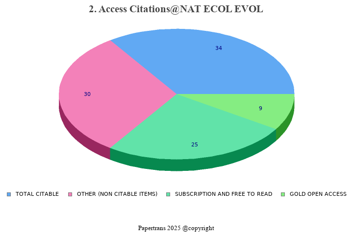 期刊影响因子2024/2025: Nature Ecology & Evolution, NAT ECOL EVOL, ISSN:2397-334X, eISSN:2397-334X