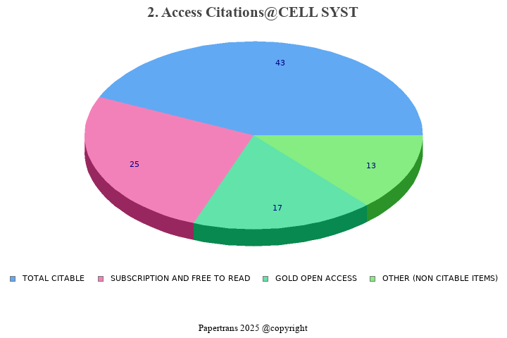 期刊影响因子2024/2025: Cell Systems, CELL SYST, ISSN:2405-4712, eISSN:2405-4720