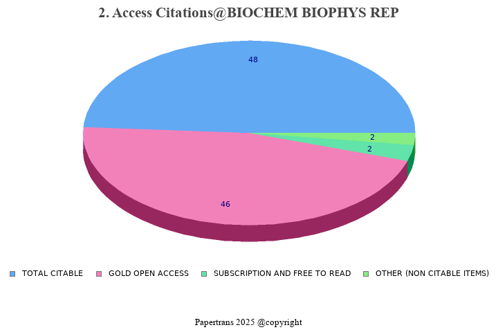 期刊影响因子2024/2025: Biochemistry and Biophysics Reports, BIOCHEM BIOPHYS ...
