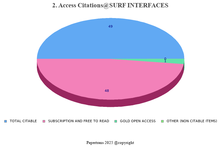 期刊影响因子2024/2025: Surfaces and Interfaces, SURF INTERFACES, ISSN:2468-0230, eISSN:2468-0230