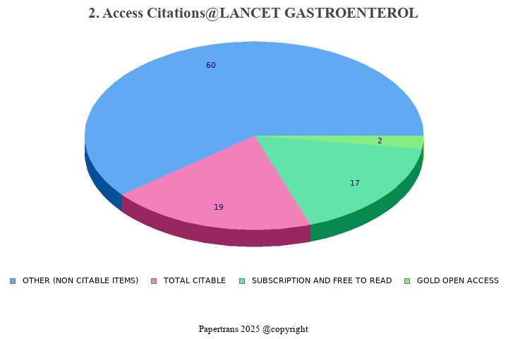 期刊影响因子2024/2025: Lancet Gastroenterology & Hepatology, LANCET ...