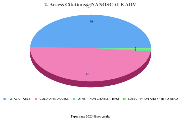 期刊影响因子2024/2025: Nanoscale Advances, NANOSCALE ADV, ISSN:2516-0230, eISSN:2516-0230