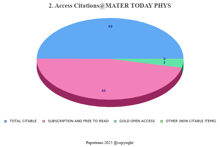 期刊影响因子2024/2025: Materials Today Physics, MATER TODAY PHYS, ISSN:2542-5293, eISSN:2542-5293