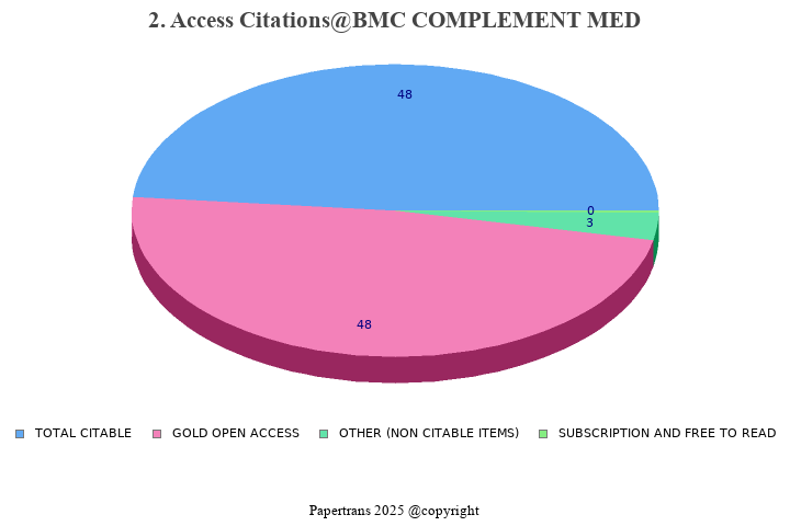 期刊影响因子2024/2025: BMC Complementary Medicine and Therapies, BMC ...