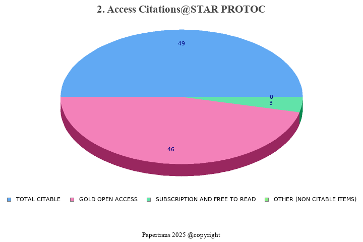 期刊影响因子2024/2025: STAR Protocols, STAR PROTOC, ISSN:2666-1667, eISSN:2666-1667