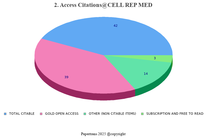 期刊影响因子2024/2025: Cell Reports Medicine, CELL REP MED, ISSN:2666-3791 ...