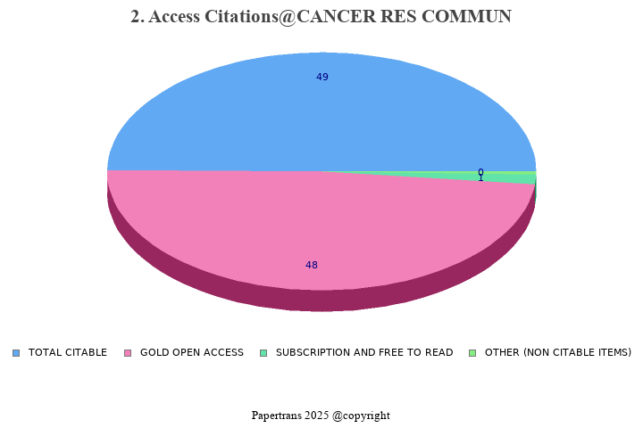 期刊影响因子2024/2025: Cancer Research Communications, CANCER RES COMMUN ...