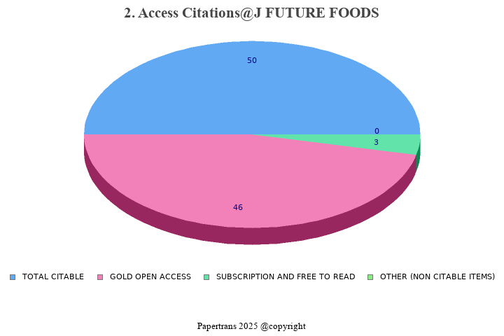 期刊影响因子2024/2025: Journal of Future Foods, J FUTURE FOODS, ISSN:-, eISSN ...
