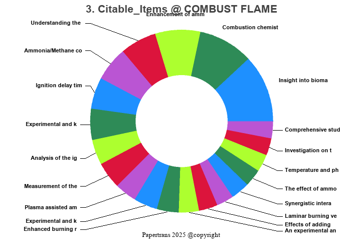 期刊影响因子2024/2025: Combustion and Flame, COMBUST FLAME, ISSN:0010-2180 ...