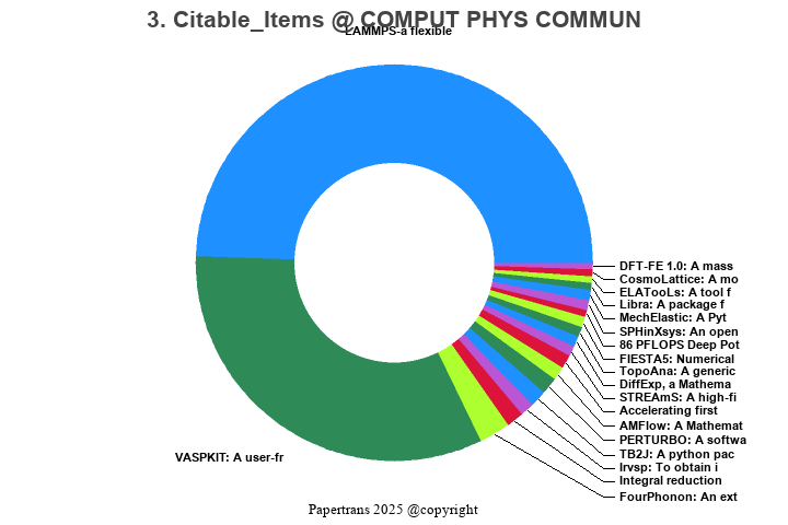 期刊影响因子2024/2025: COMPUTER PHYSICS COMMUNICATIONS, COMPUT PHYS COMMUN ...