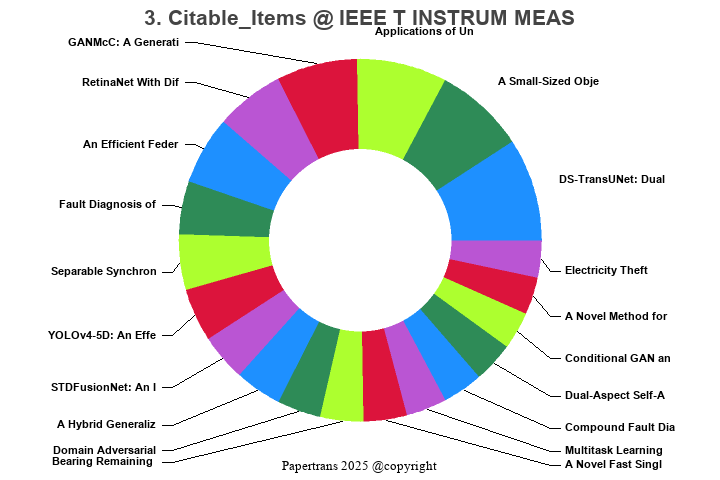 期刊影响因子2024/2025: IEEE TRANSACTIONS ON INSTRUMENTATION AND MEASUREMENT ...