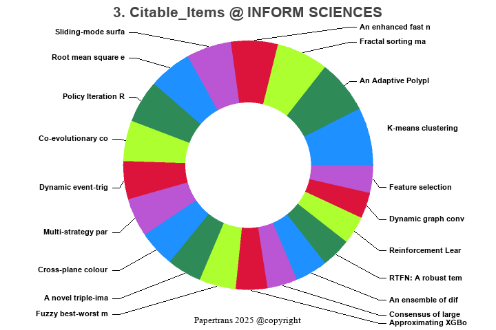 期刊影响因子2024/2025: INFORMATION SCIENCES, INFORM SCIENCES, ISSN:0020-0255, eISSN:1872-6291