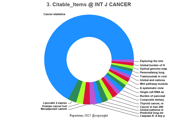 期刊影响因子2024/2025: INTERNATIONAL JOURNAL OF CANCER, INT J CANCER, ISSN ...
