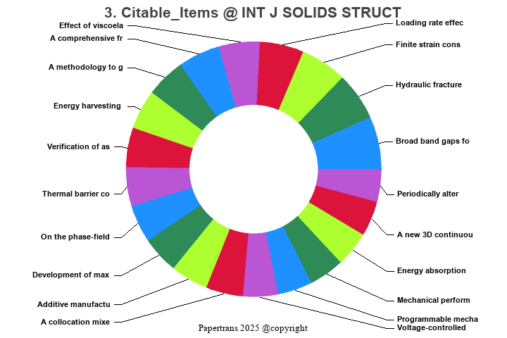 期刊影响因子2024/2025: INTERNATIONAL JOURNAL OF SOLIDS AND STRUCTURES, INT J SOLIDS STRUCT, ISSN:0020 ...