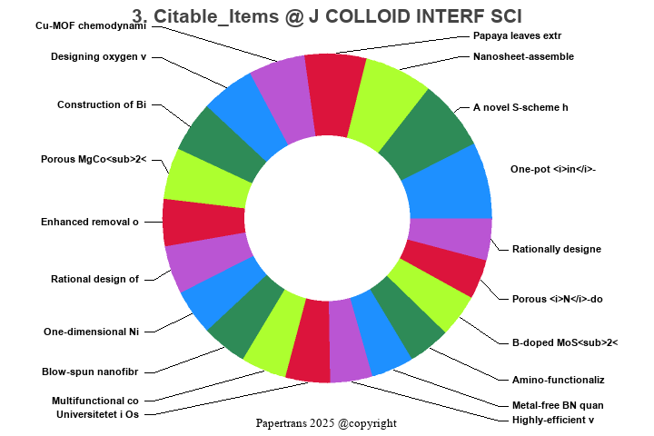 期刊影响因子2024/2025: JOURNAL OF COLLOID AND INTERFACE SCIENCE, J COLLOID INTERF SCI, ISSN:0021-9797 ...