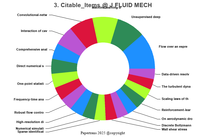 期刊影响因子2024/2025: JOURNAL OF FLUID MECHANICS, J FLUID MECH, ISSN:0022 ...