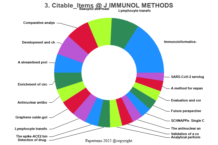 期刊影响因子2024/2025: JOURNAL OF IMMUNOLOGICAL METHODS, J IMMUNOL METHODS ...