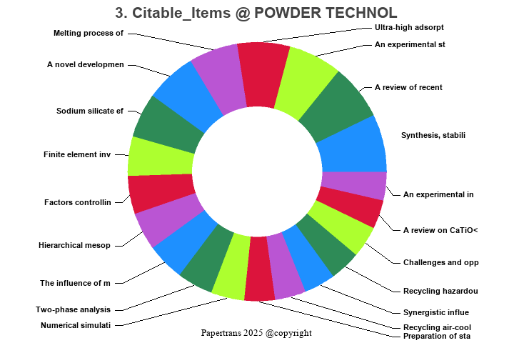 期刊影响因子2024/2025: POWDER TECHNOLOGY, POWDER TECHNOL, ISSN:0032-5910, eISSN:1873-328X