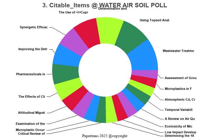 期刊影响因子2024/2025: WATER AIR AND SOIL POLLUTION, WATER AIR SOIL POLL ...