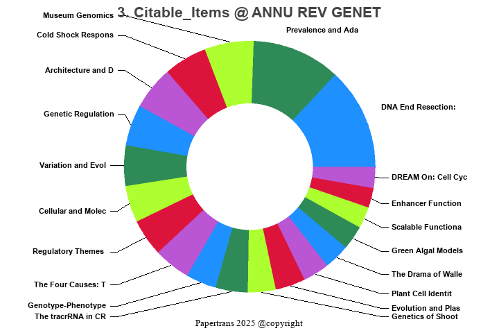 期刊影响因子2024/2025: Annual Review of Genetics, ANNU REV GENET, ISSN:0066 ...