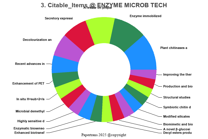 期刊影响因子2024/2025: ENZYME AND MICROBIAL TECHNOLOGY, ENZYME MICROB TECH ...