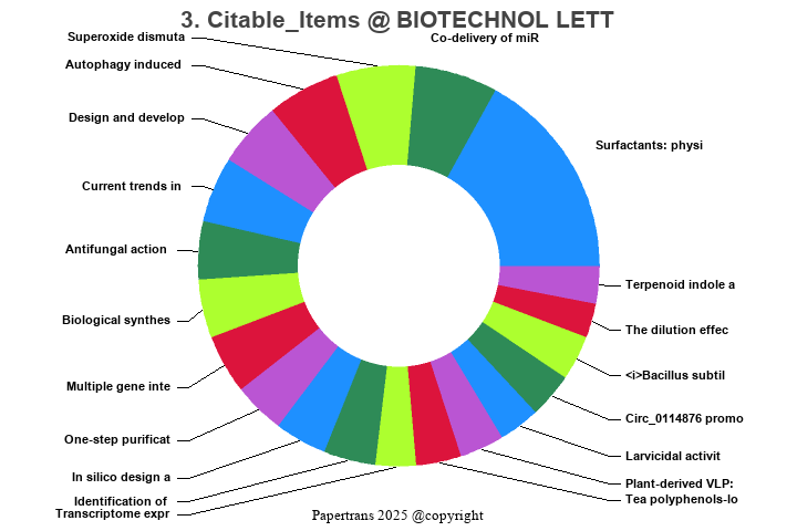 期刊影响因子2024/2025: BIOTECHNOLOGY LETTERS, BIOTECHNOL LETT, ISSN:0141-5492 ...