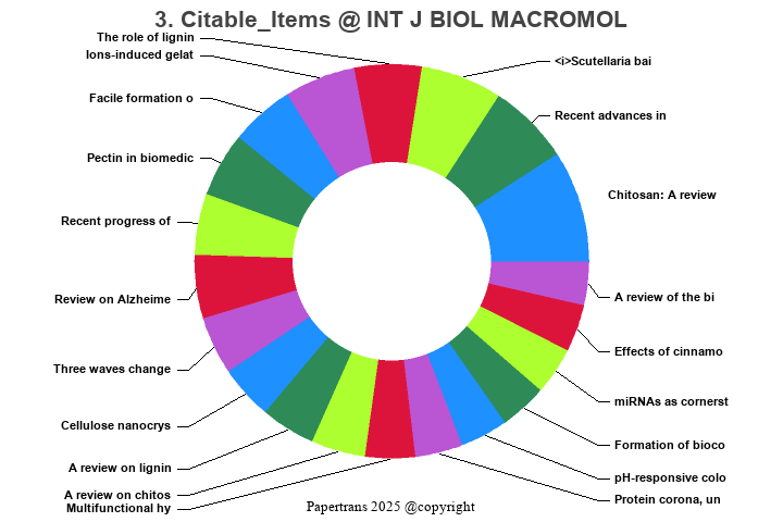 期刊影响因子2024/2025: International Journal of Biological Macromolecules, INT J BIOL MACROMOL, ISSN ...