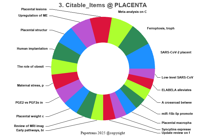 期刊影响因子2024/2025: PLACENTA, PLACENTA, ISSN:0143-4004, eISSN:1532-3102