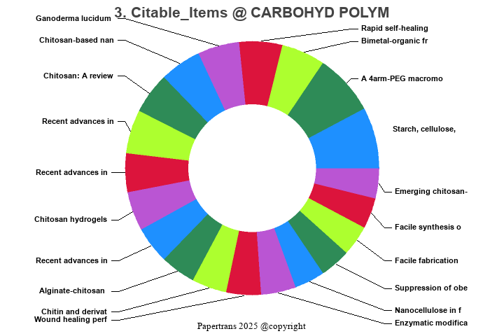期刊影响因子2024/2025: Carbohydrate Polymers, CARBOHYD POLYM, ISSN:0144-8617, eISSN:1879-1344
