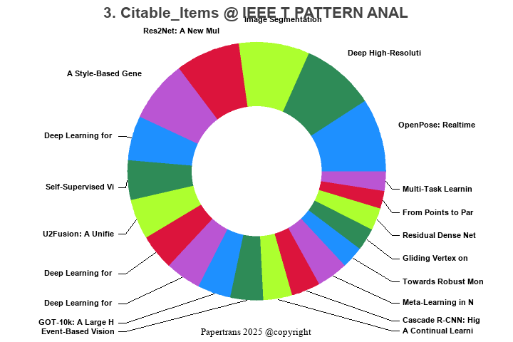 期刊影响因子2024/2025: IEEE TRANSACTIONS ON PATTERN ANALYSIS AND MACHINE ...
