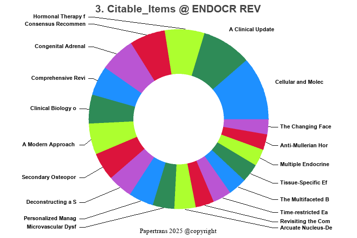 期刊影响因子2024/2025: ENDOCRINE REVIEWS, ENDOCR REV, ISSN:0163-769X, eISSN ...
