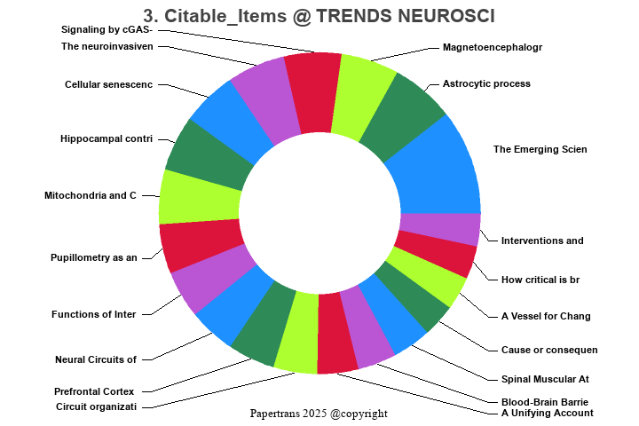期刊影响因子2024/2025: TRENDS IN NEUROSCIENCES, TRENDS NEUROSCI, ISSN:0166-2236, eISSN:1878-108X